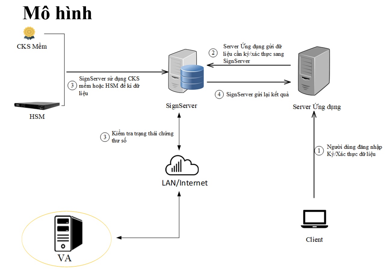 VNPT SIGNSERVER - GIẢI PHÁP KÝ SỐ TẬP TRUNG TOÀN DIỆN